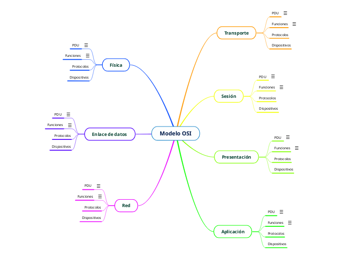 Modelo OSI - Mind Map